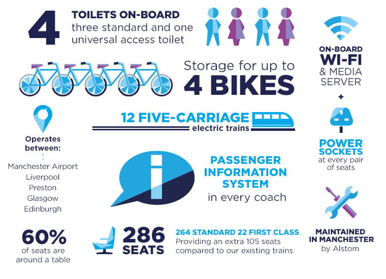 Nova 2 | New Trains | TransPennine Express